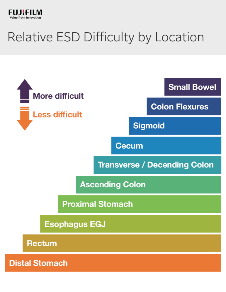 ESD Endoscopic Submucosal Dissection - Clinical Learning and Innovation ...